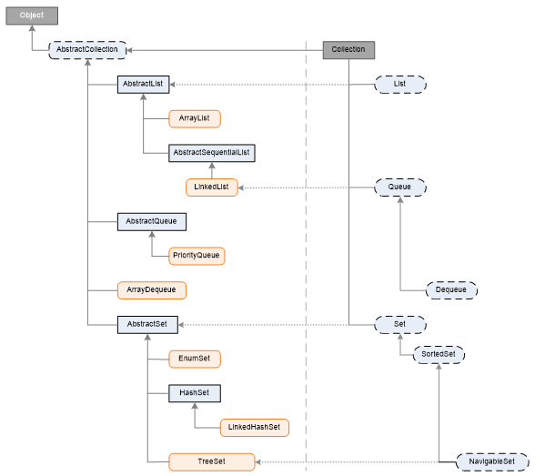 Figure 3 3 Hierarchy Of Interfaces And Classes Under Collection
